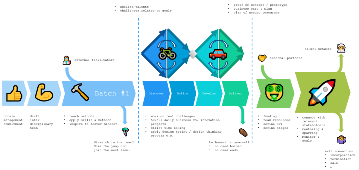 Designing an innovation process from scratch - a blueprint ...