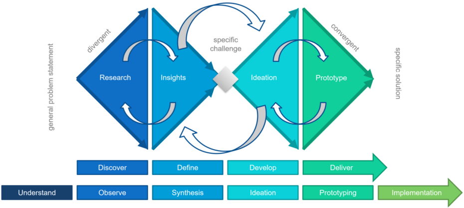 Design Thinking Models and Processes - Intrapreneur.Tools